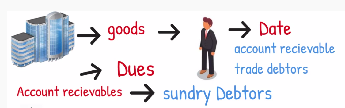 世界上最简单的会计：trade debtors - 三宝国际速递-英国到中国皇家邮政快递